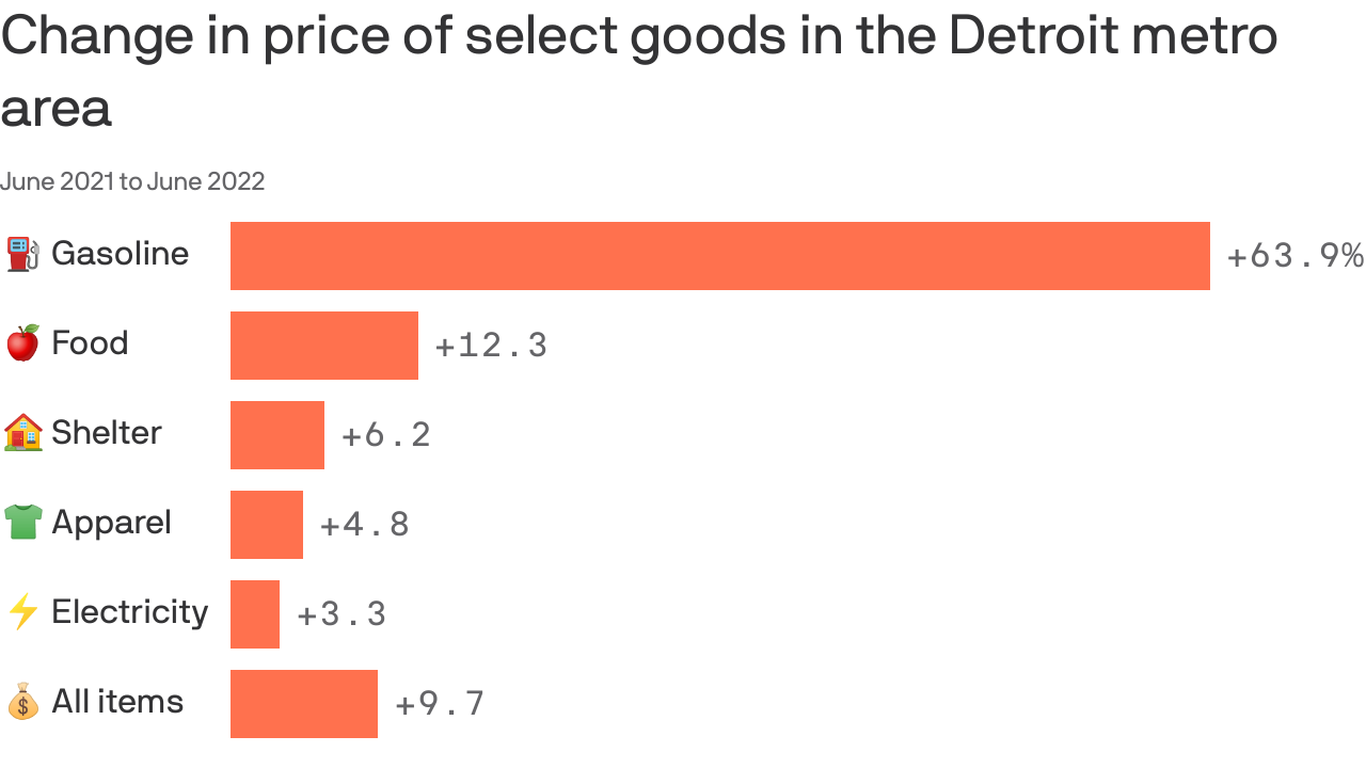 Detroit dealing with relentless inflation - Axios Detroit