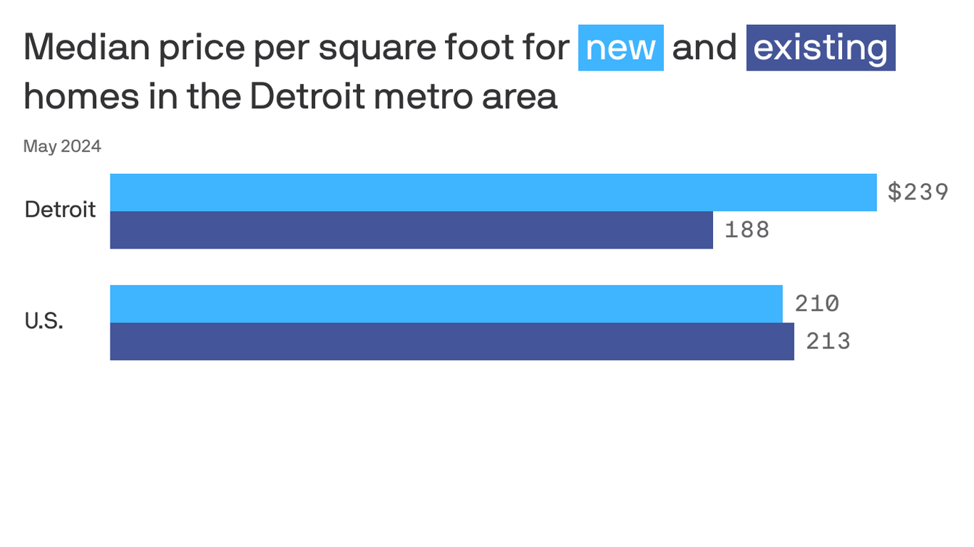 Metro Detroit's new homes still cost more than old ones - Axios Detroit