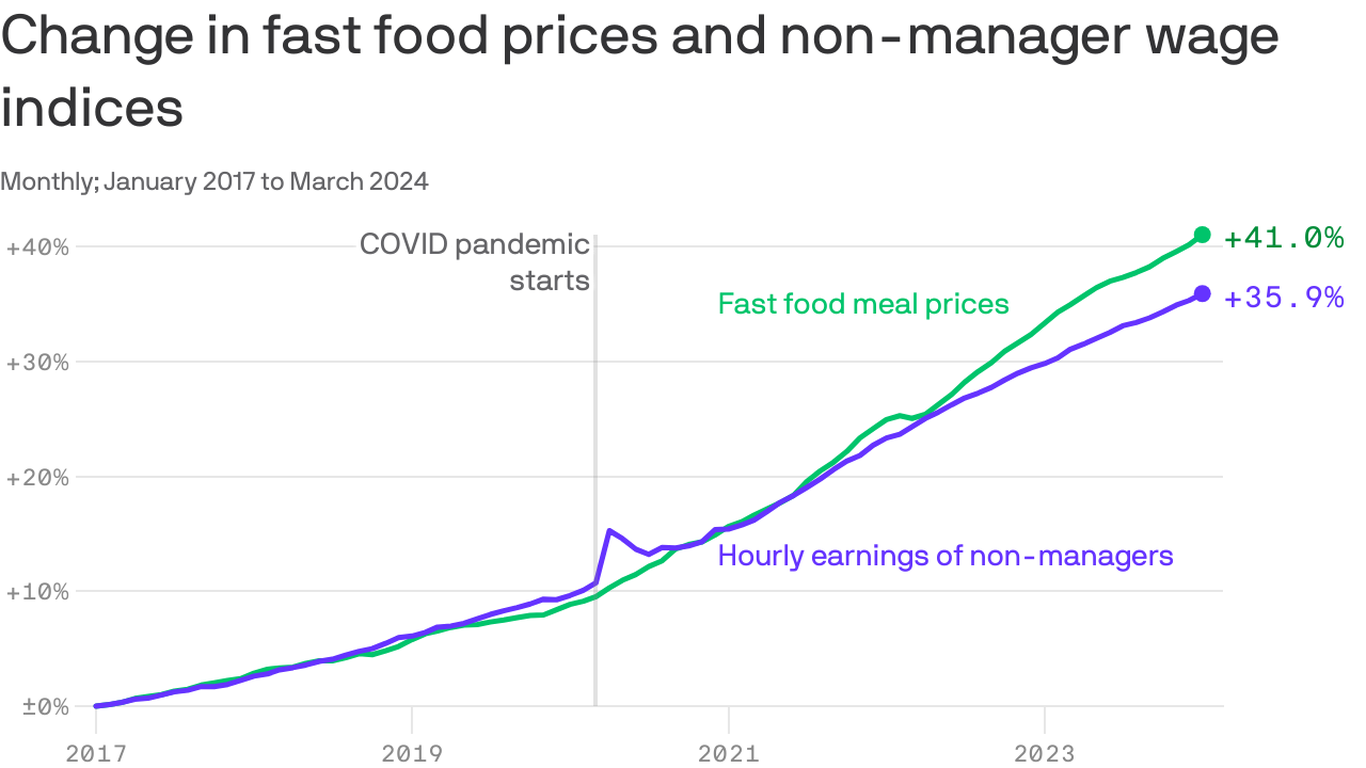 Biden's fast food problem