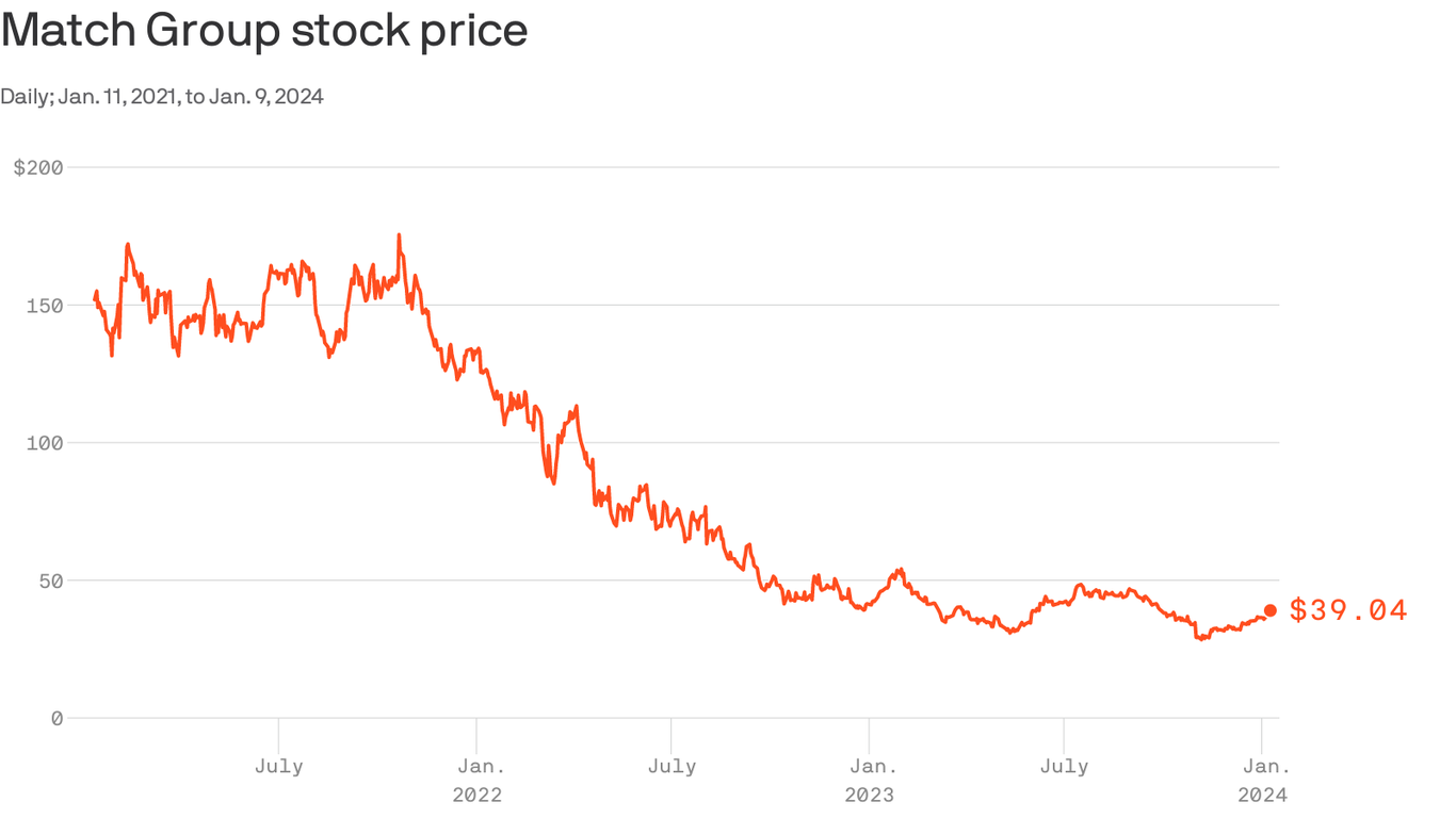 Match Group prepares for Elliott Management's demands as activist ...