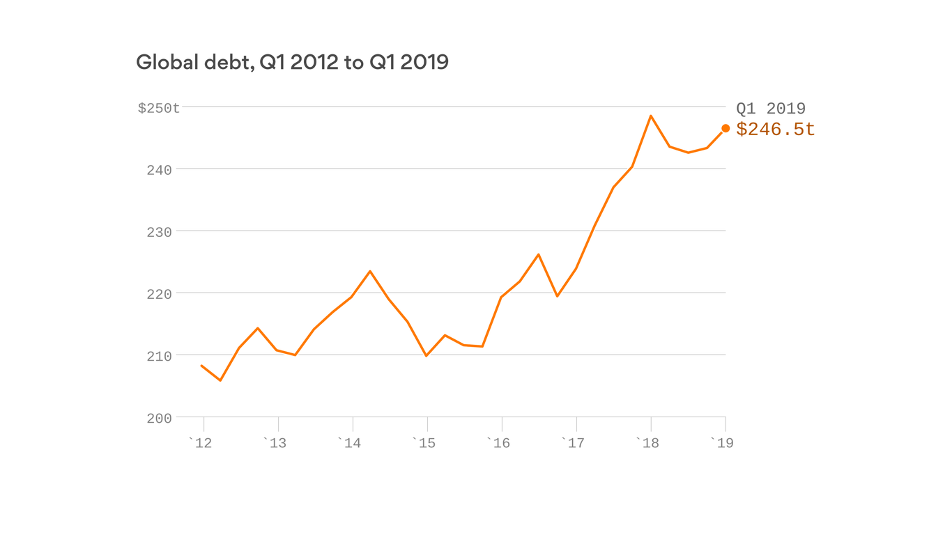 Global debt now totals $246.5 trillion after unprecedented borrowing binge