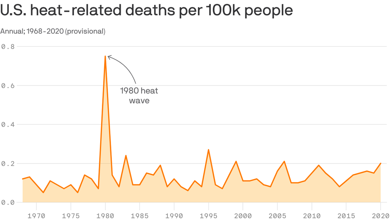 The health impacts of rising temperatures