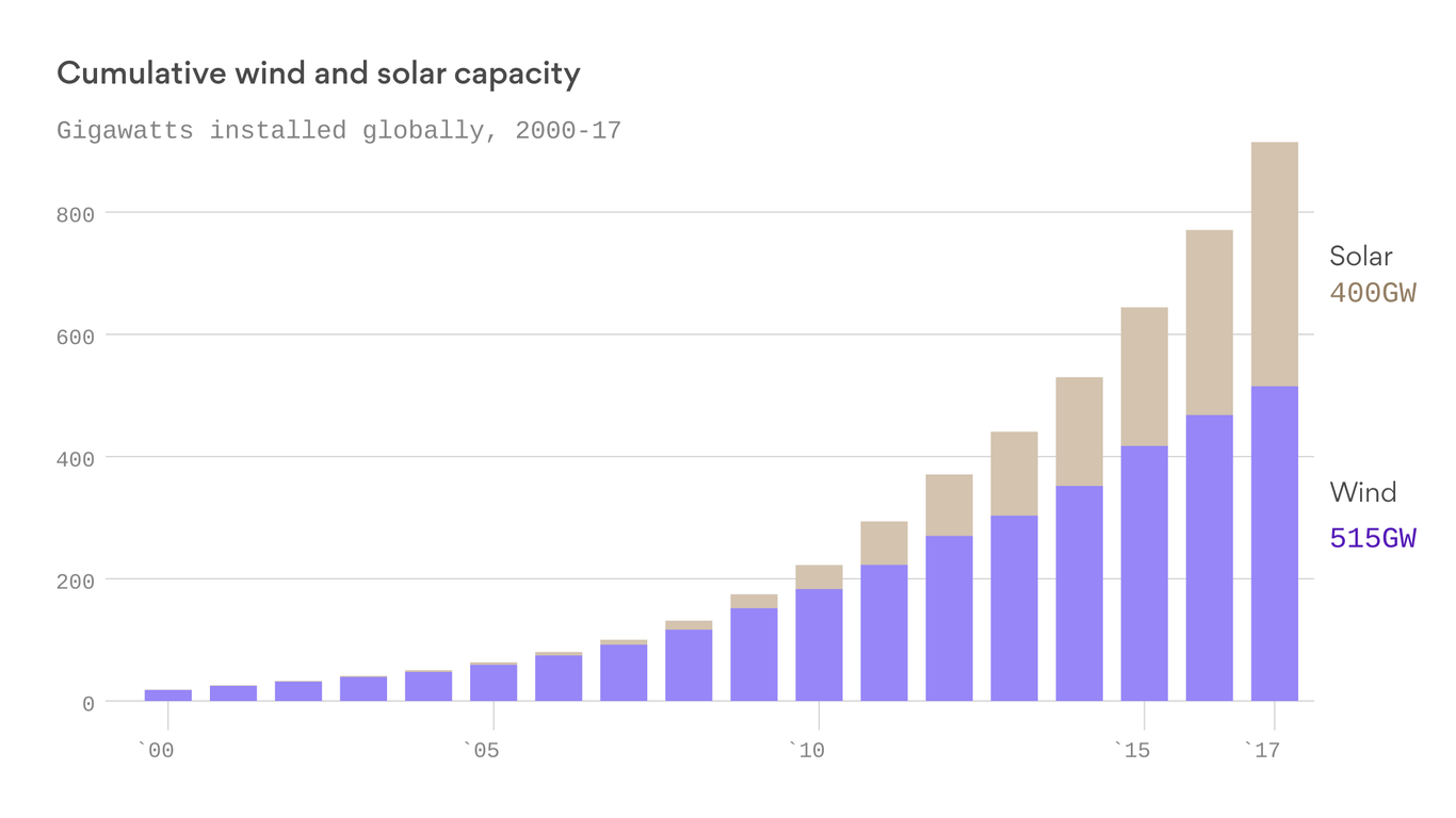 As costs fall, global renewable energy installations hit new milestones