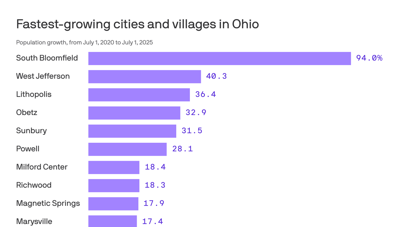 Central Ohio's growth is shifting from Columbus to smaller towns ...