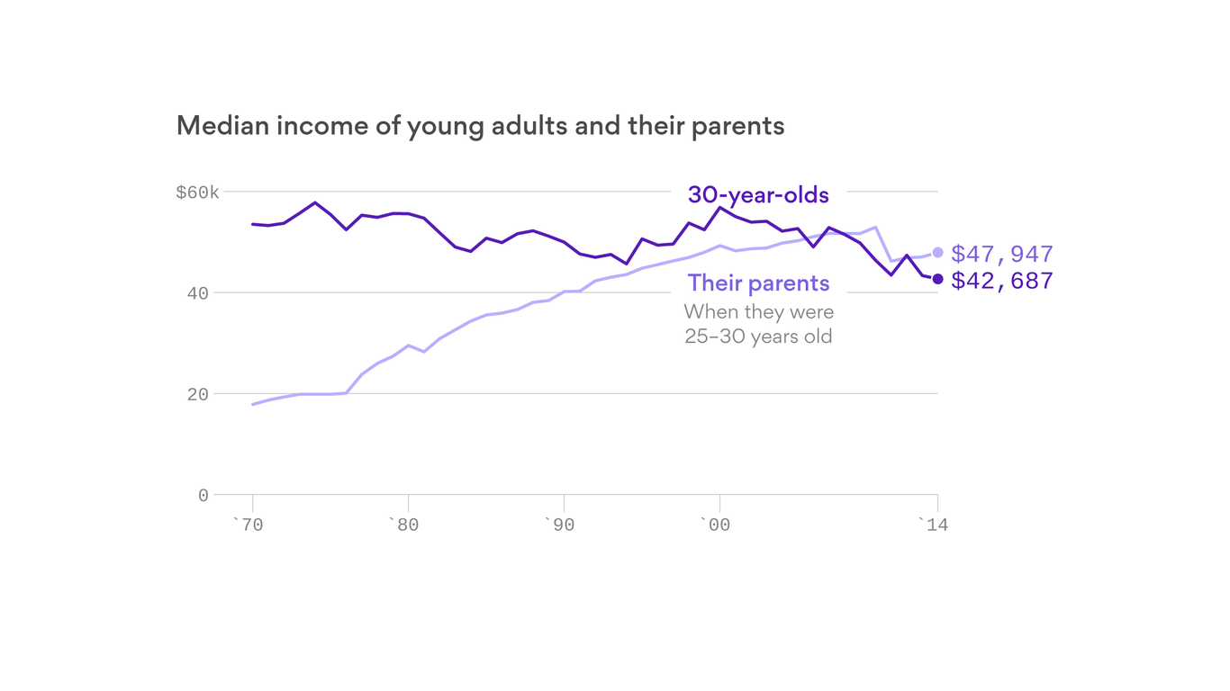 Young Americans expect to make more money than their parents