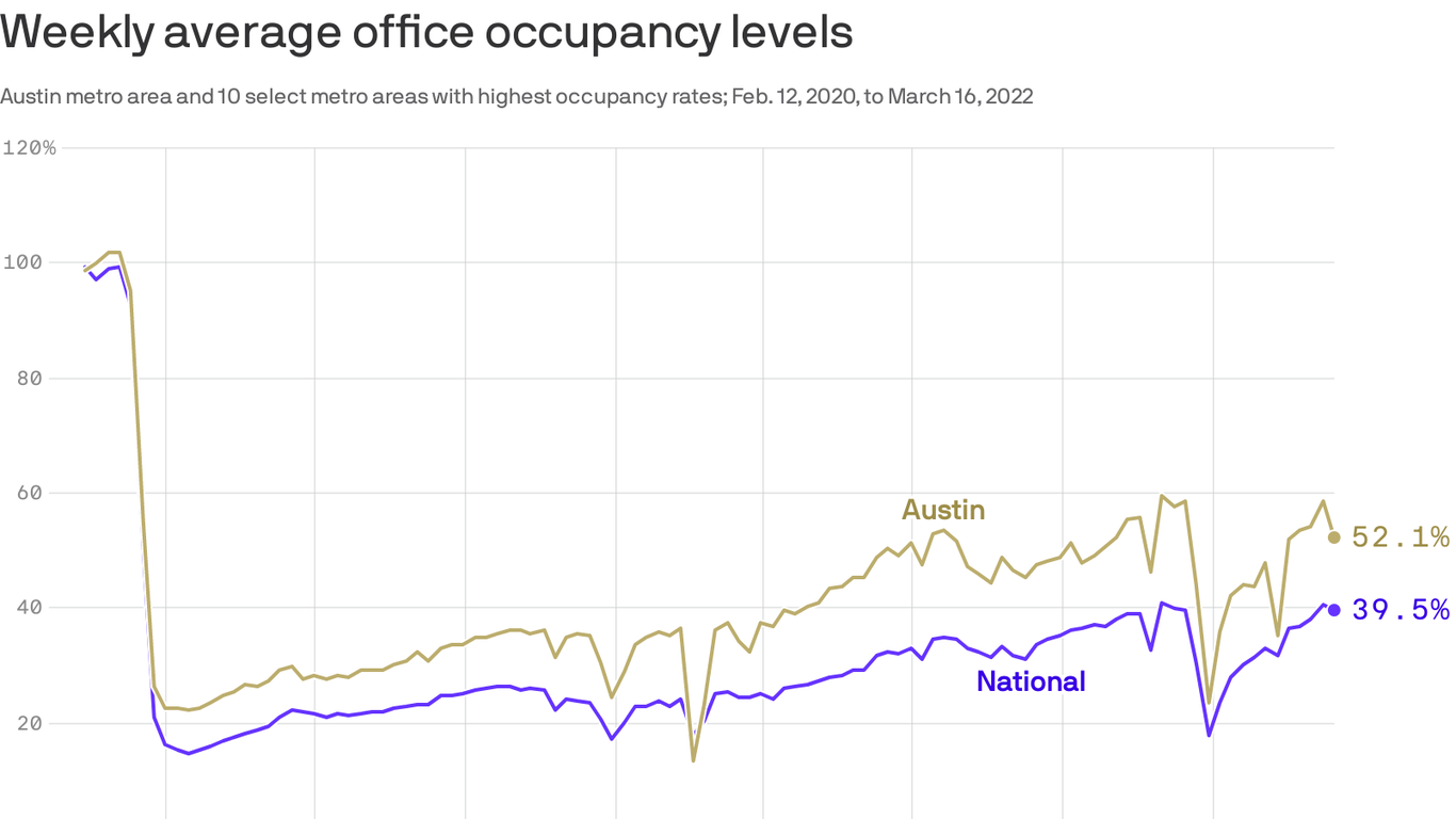 Texas' downtown office occupancy is well below pre-pandemic levels ...