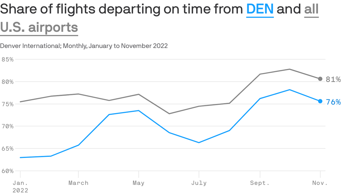 Denver International Airport's delayed flights outpace national rate ...