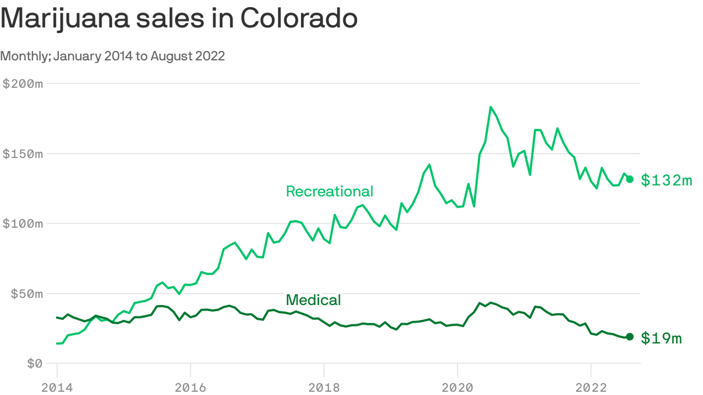 Marijuana industry faces uncertainty after pandemic sales peak - Axios ...