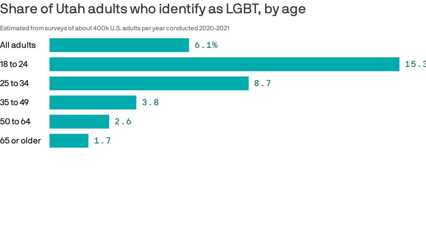 Young adults make up larger share of LGBT Utahns - Axios Salt Lake City