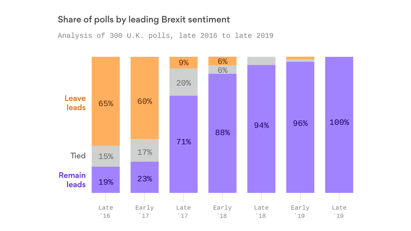 Brexit: 100% of polls show Remain now leads