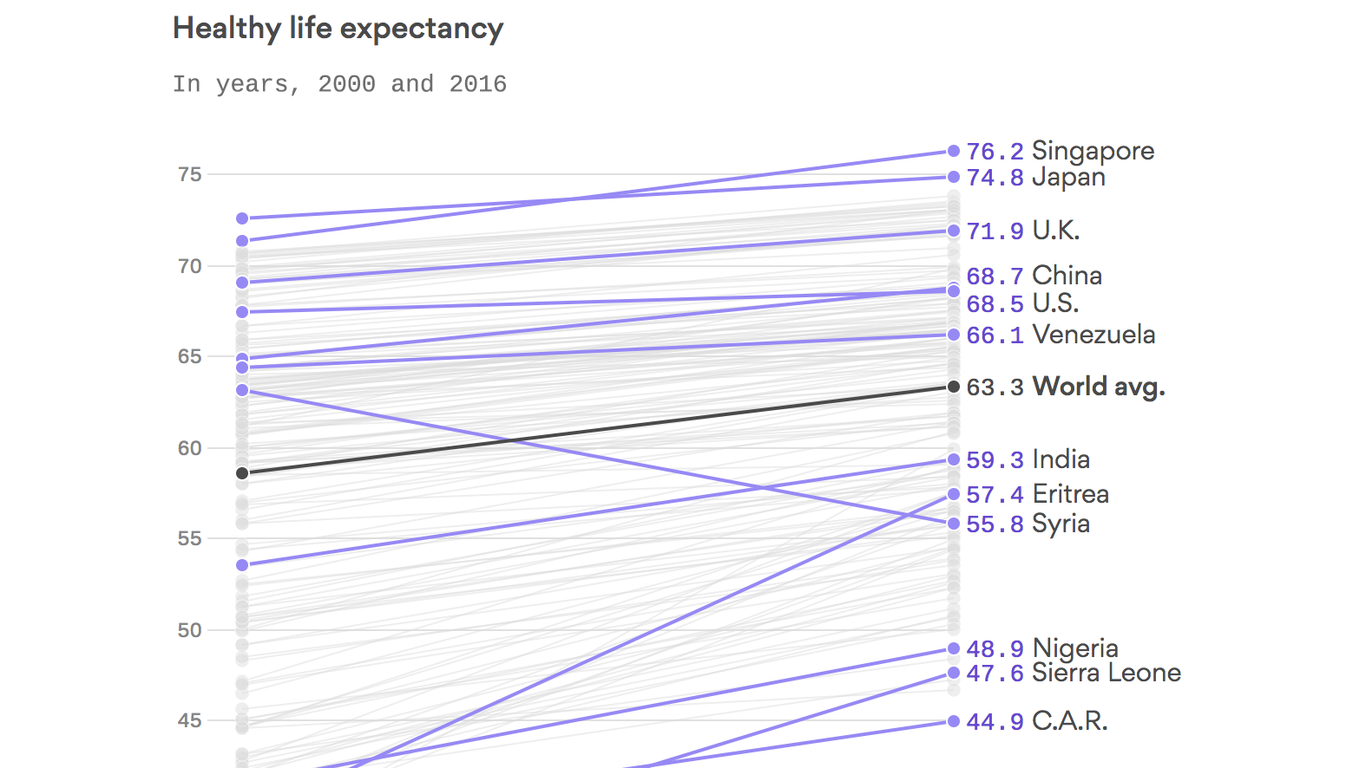 The life expectancy for every country in the world