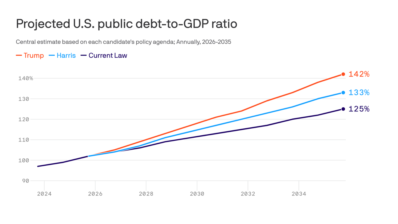 How Trump or Harris would drive the deficit higher