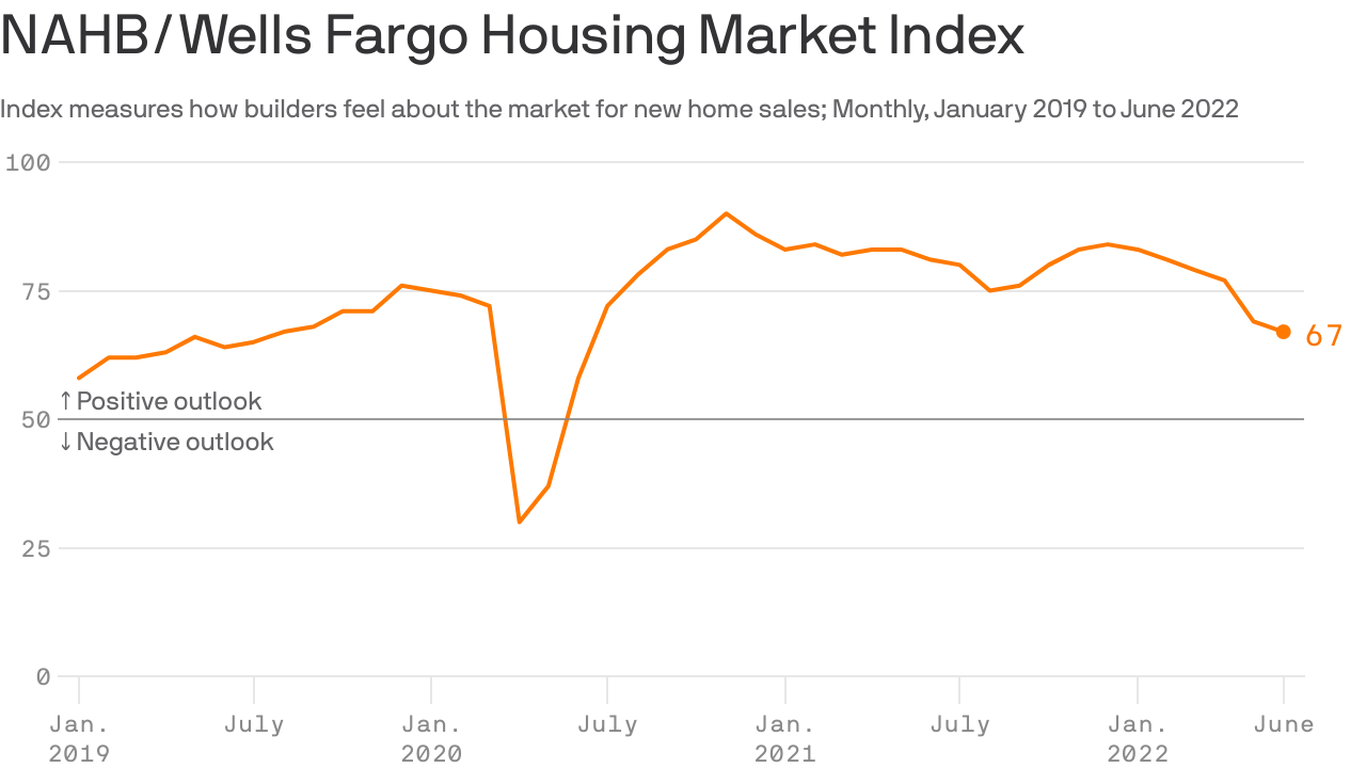 Homebuilder confidence declines again