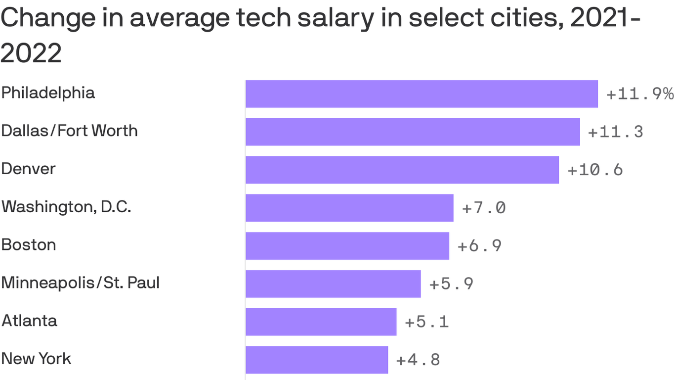 Philadelphia tech salaries see largest jump in the U.S. - Axios ...