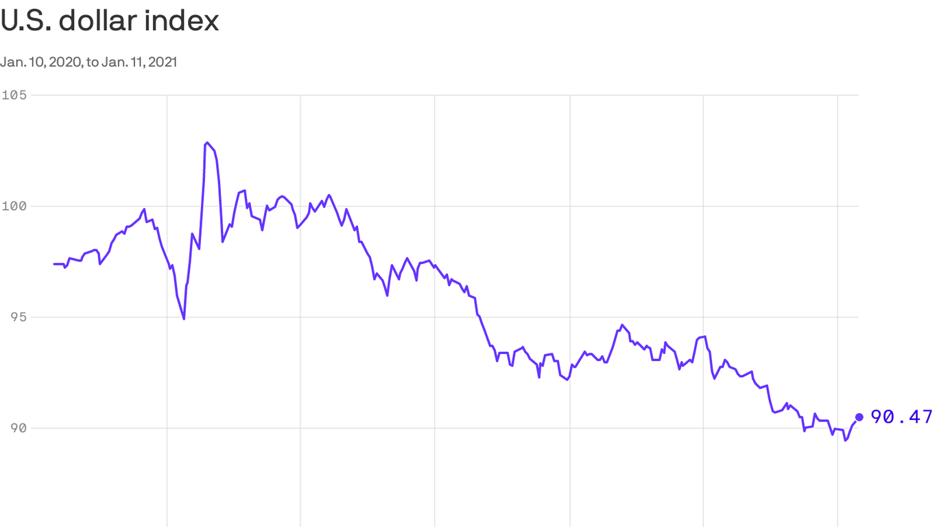 For all the fuss, the dollar rally has been underwhelming so far