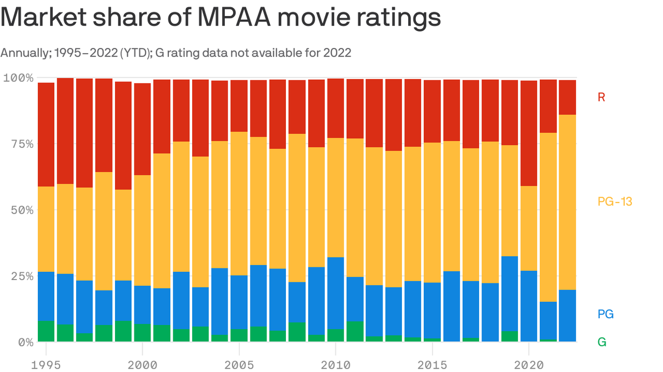 R-rated movies hit lowest box office share in more than 25 years