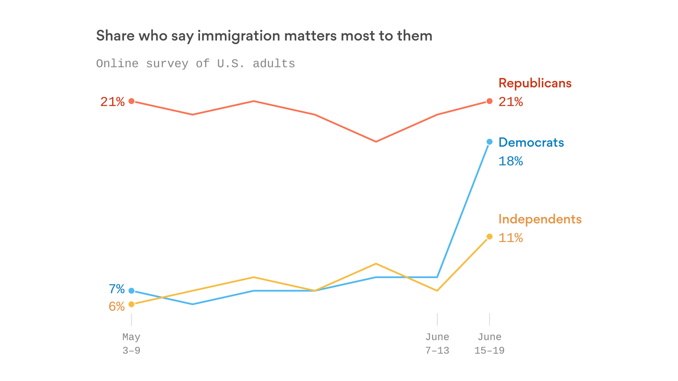 Axios-SurveyMonkey poll: Immigration concern spikes over separated families