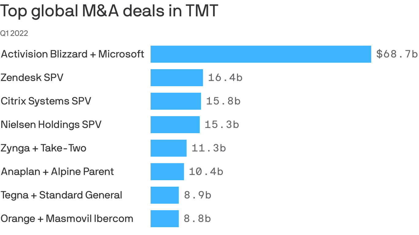 Top 20 global TMT mergers announced so far in 2022