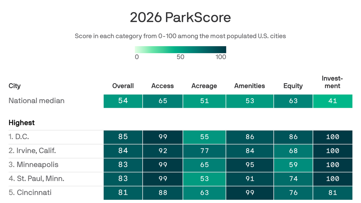 Where KCMO's park system ranks among big cities - Axios Kansas City