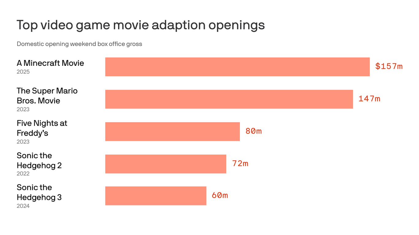 New Minecraft movie breaks box office records