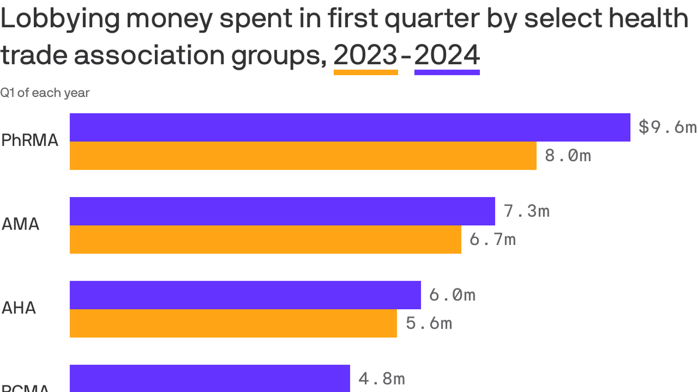 Health lobbying spending up in Q1