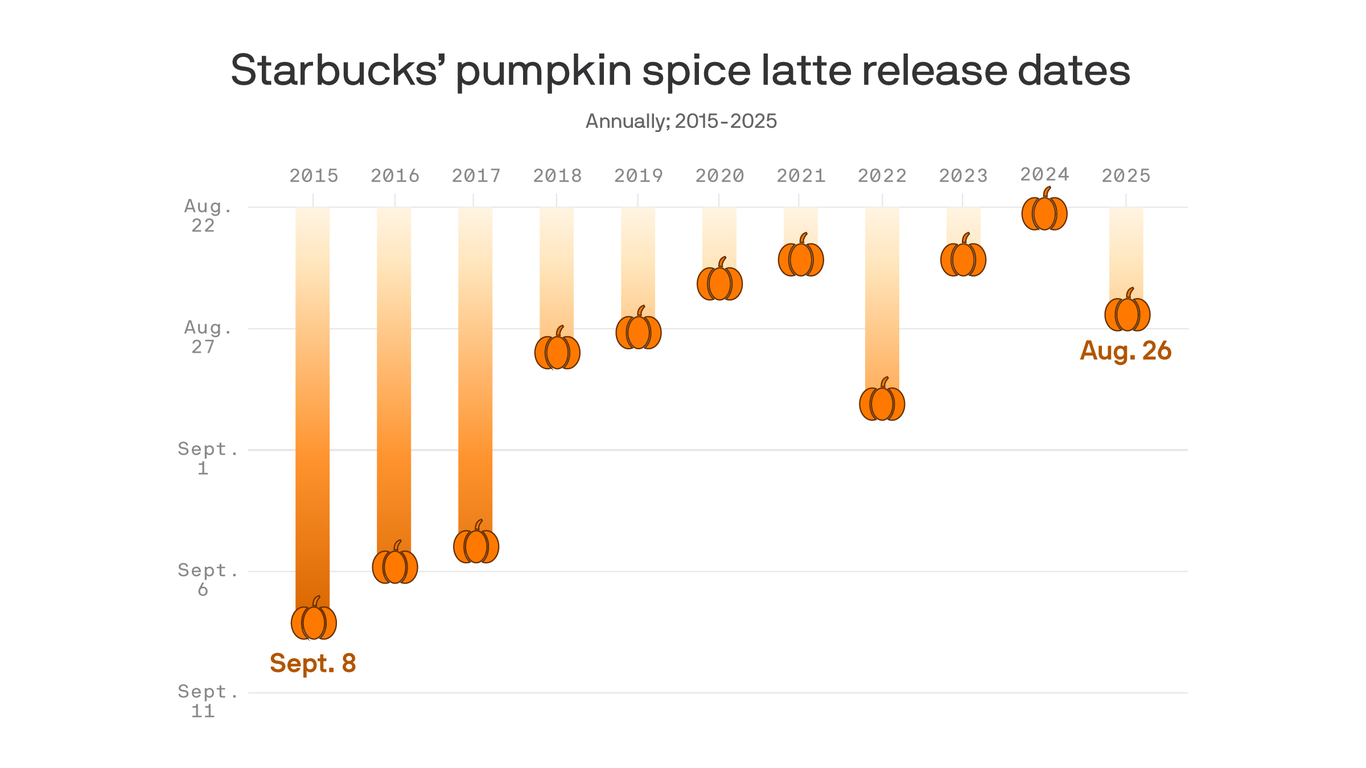 Starbucks fall menu with pumpkin spice latte, pecan cortado out Tuesday