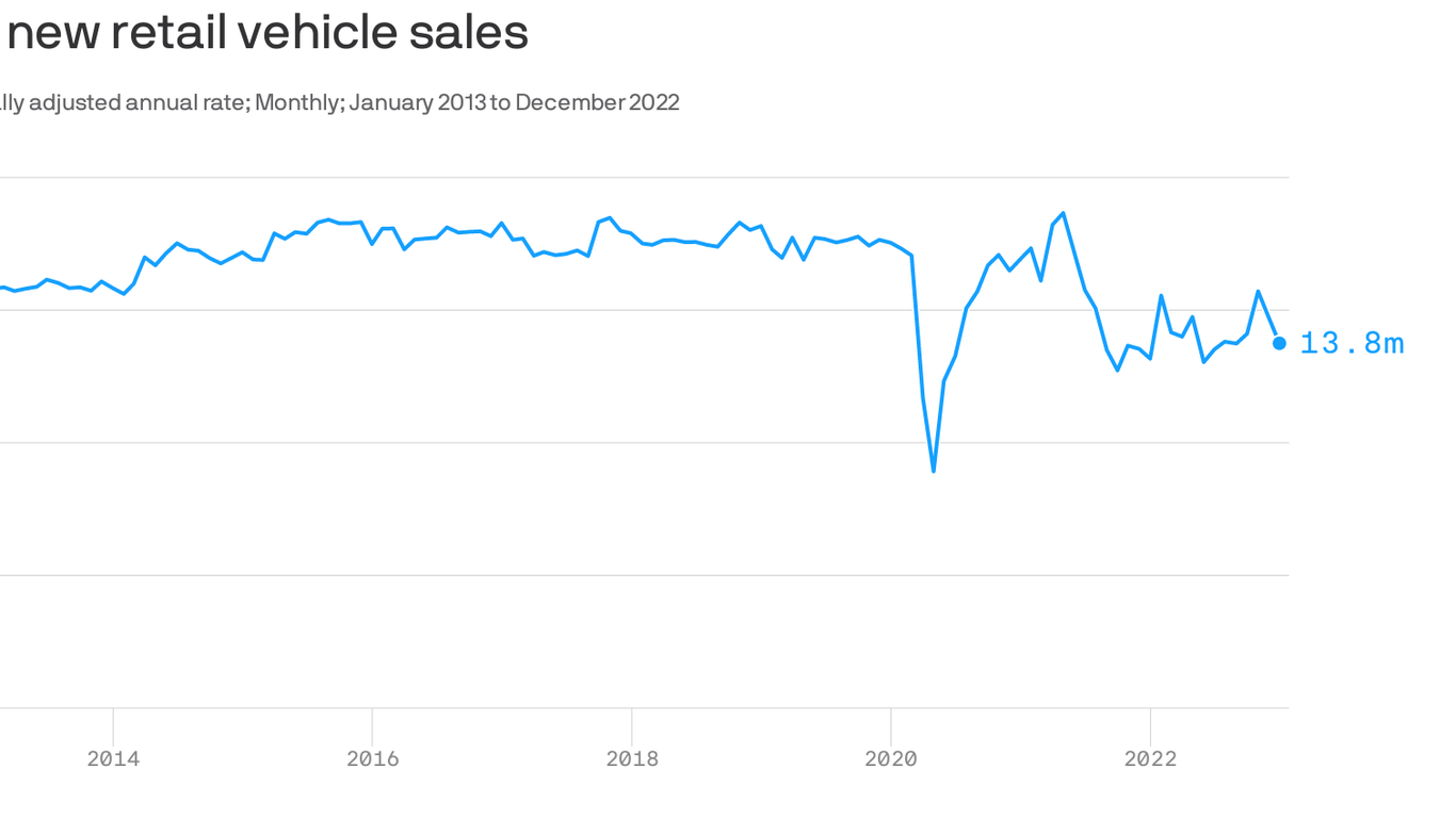 Auto production is down, but profits are up