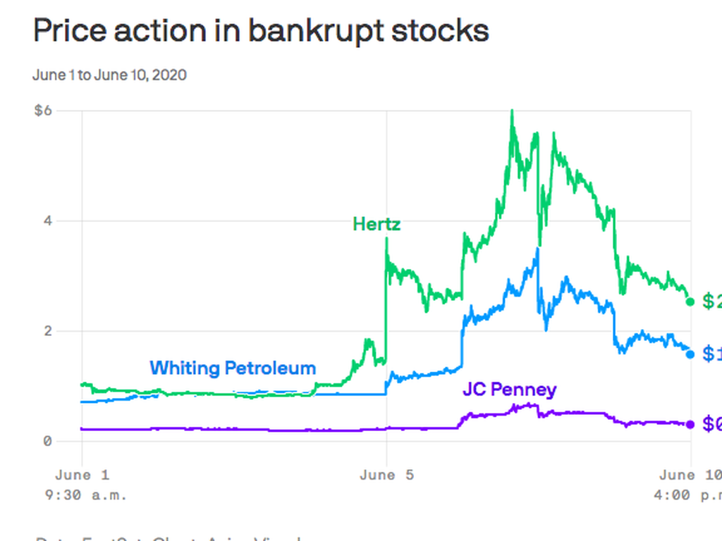 Inexperienced traders take a gamble on bankrupt stocks