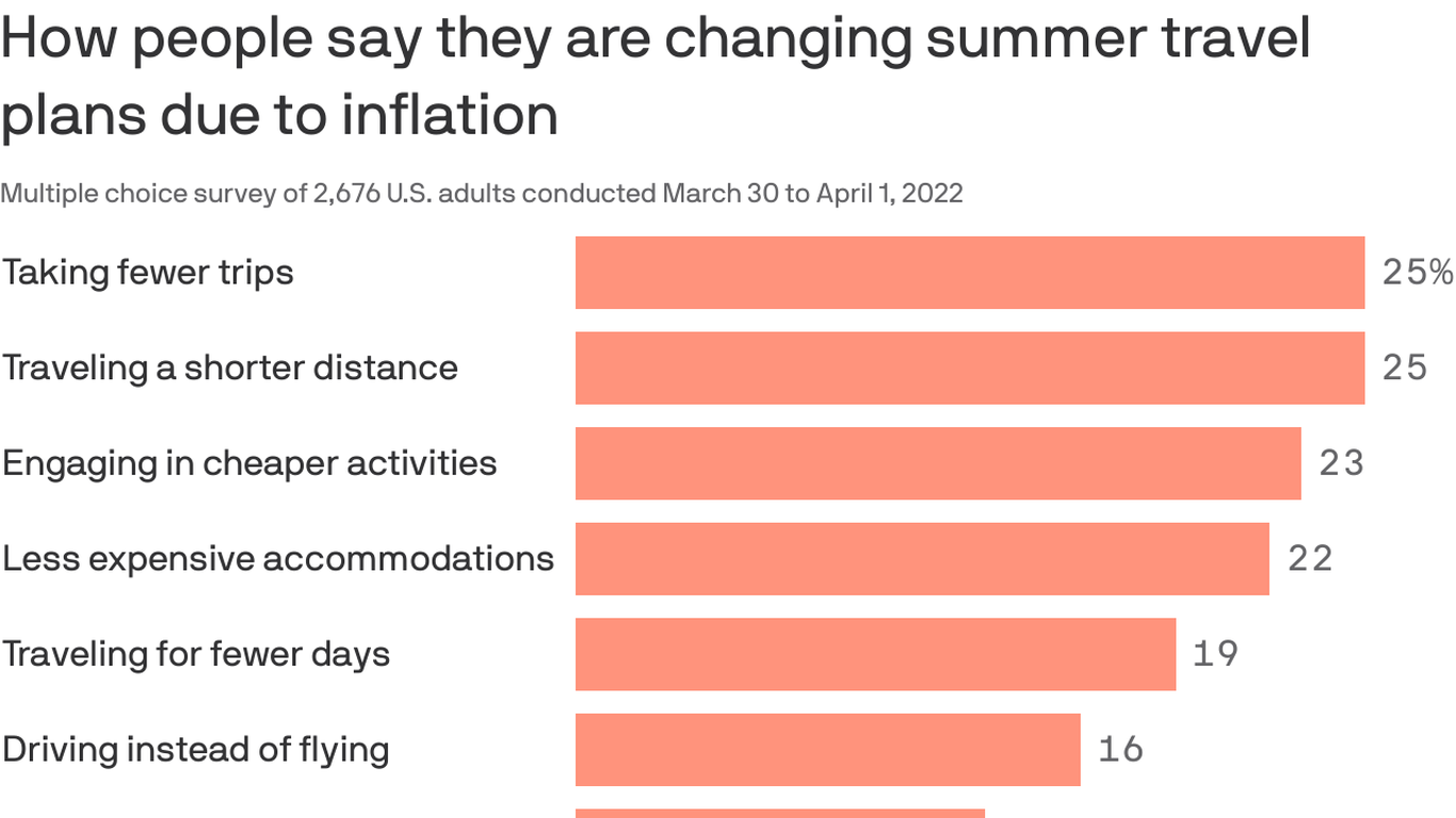 Inflation upends summer travel plans - Axios Austin