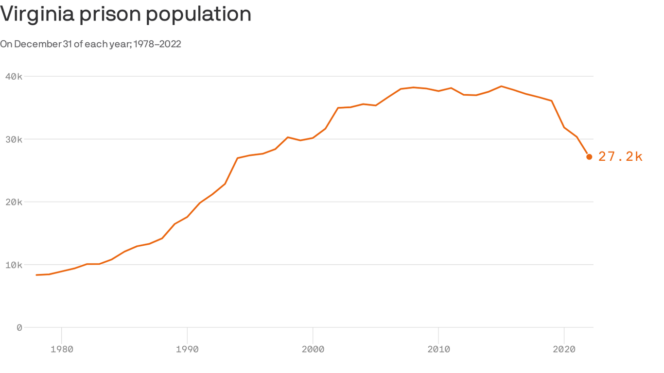How Virginia emptied its prisons more than any state in the U.S ...