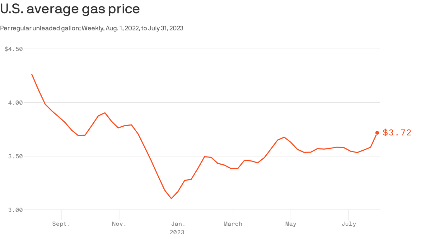 Why gas prices are rising