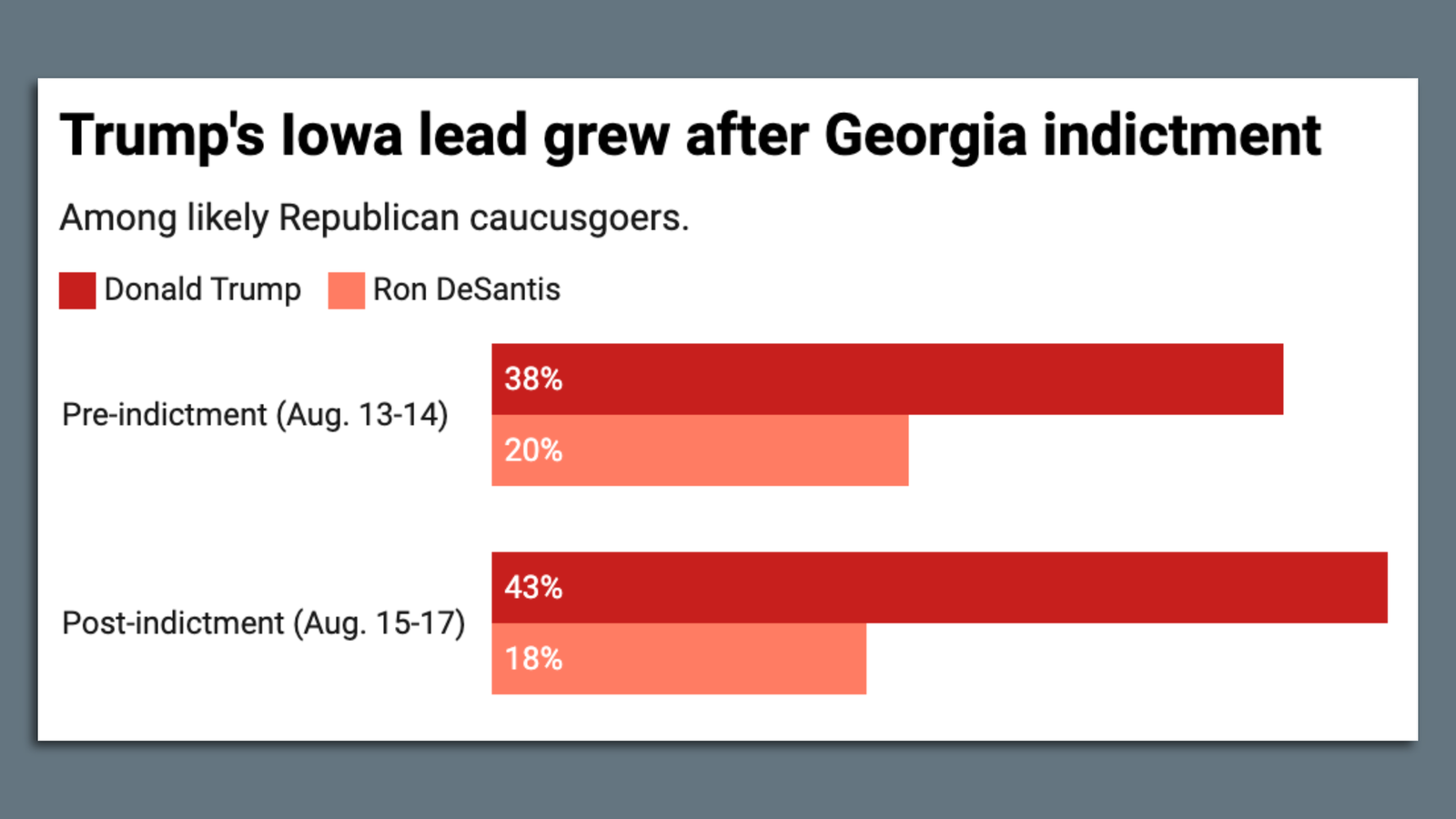 Iowa poll: Trump's lead over DeSantis grew after Georgia indictment