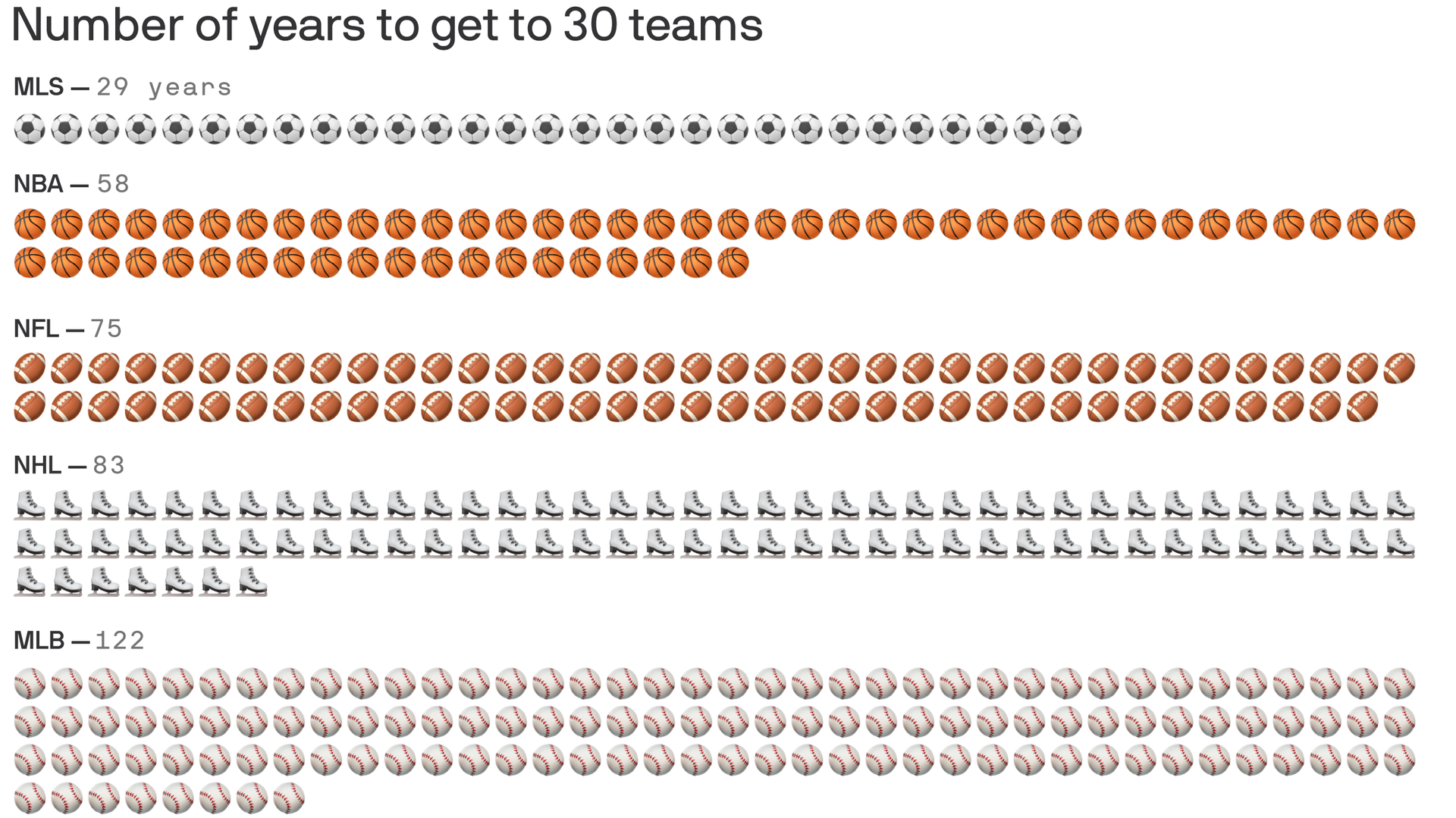 The rapid rise of Major League Soccer