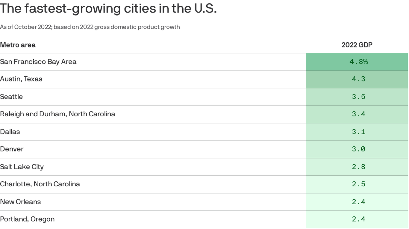 Denver ranked as the sixth-fastest-growing city in the U.S. - Axios Denver