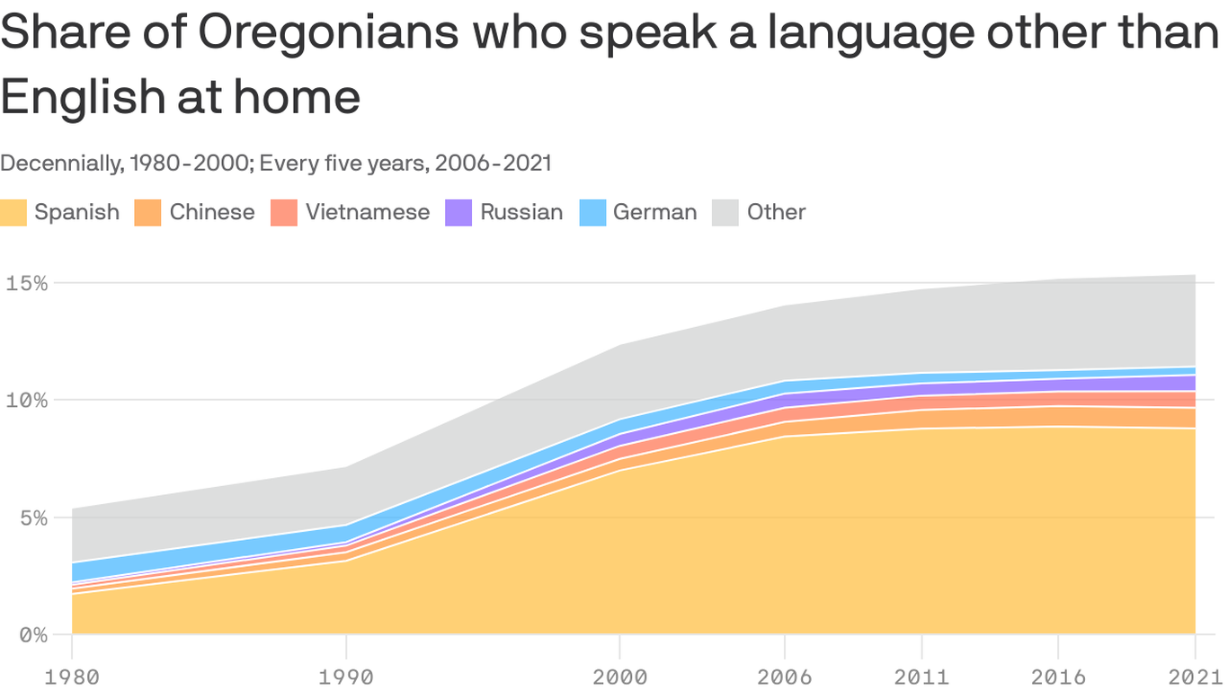 Oregon is becoming more multilingual - Axios Portland