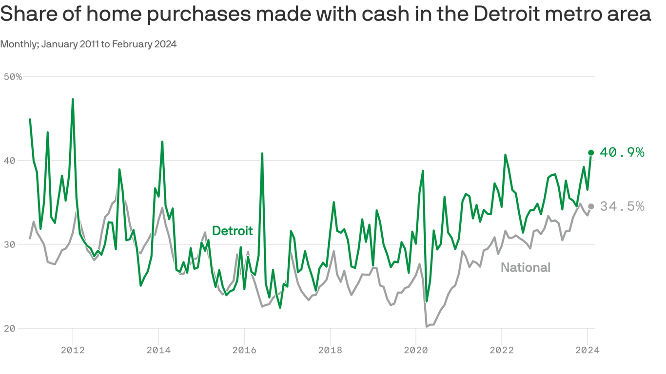 All-cash home sales in Detroit top national average - Axios Detroit