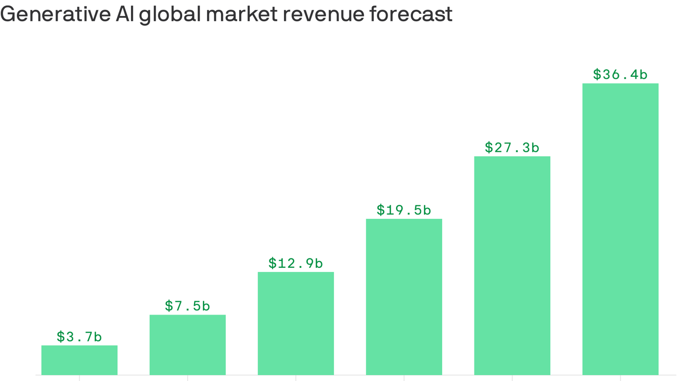 AI s High Growth No Match For IPhone