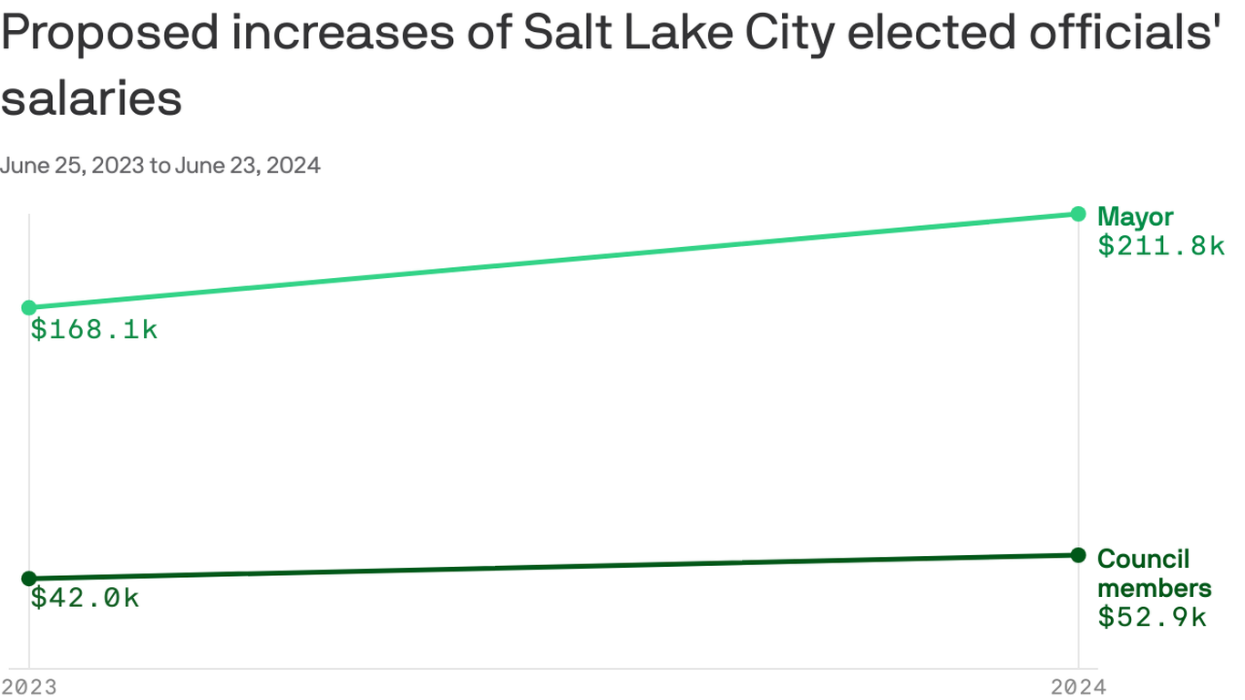 How Salt Lake City mayor's proposed salary compares to other cities ...