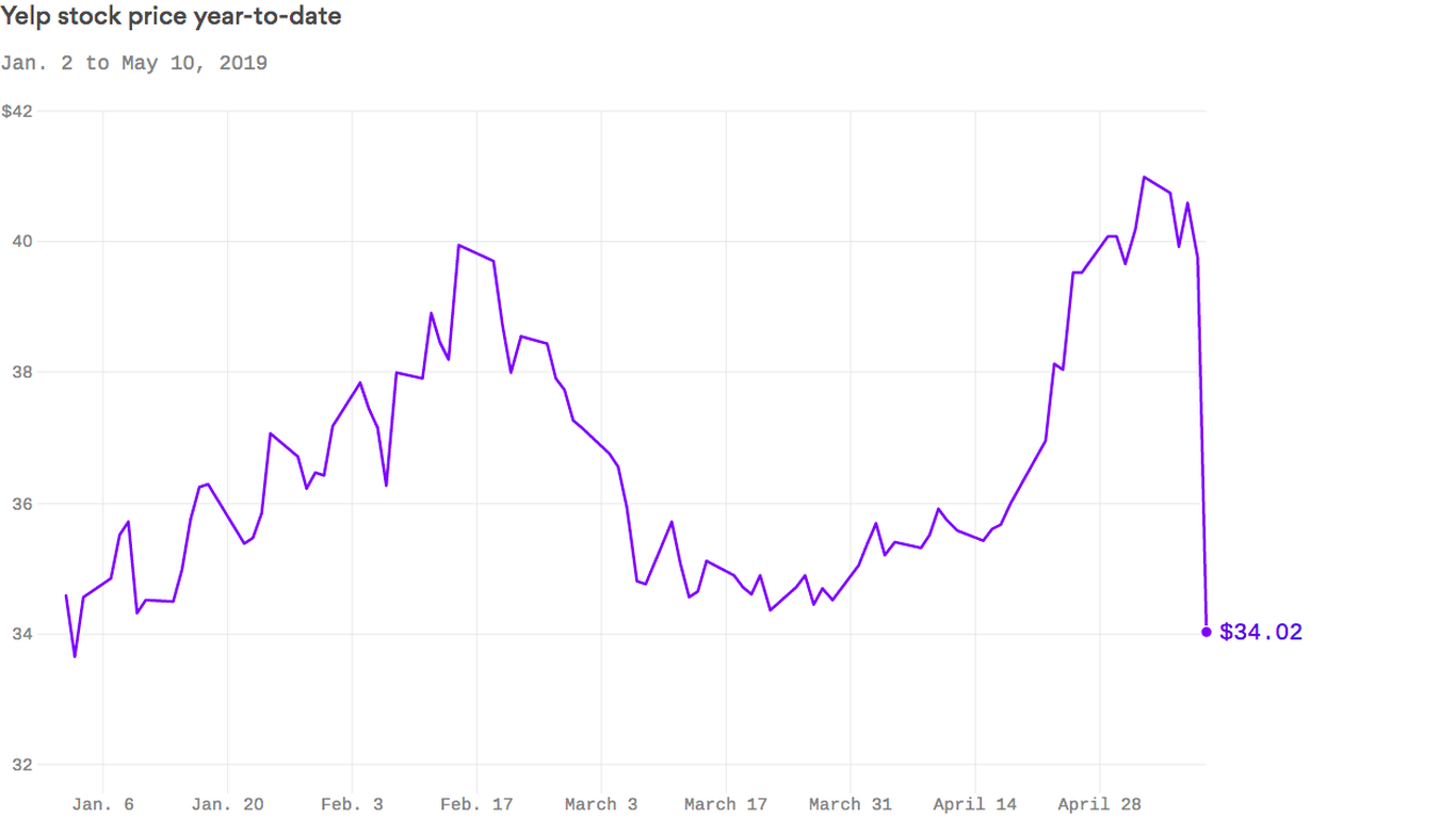Yelp's stock erased its entire 2019 gain in one day