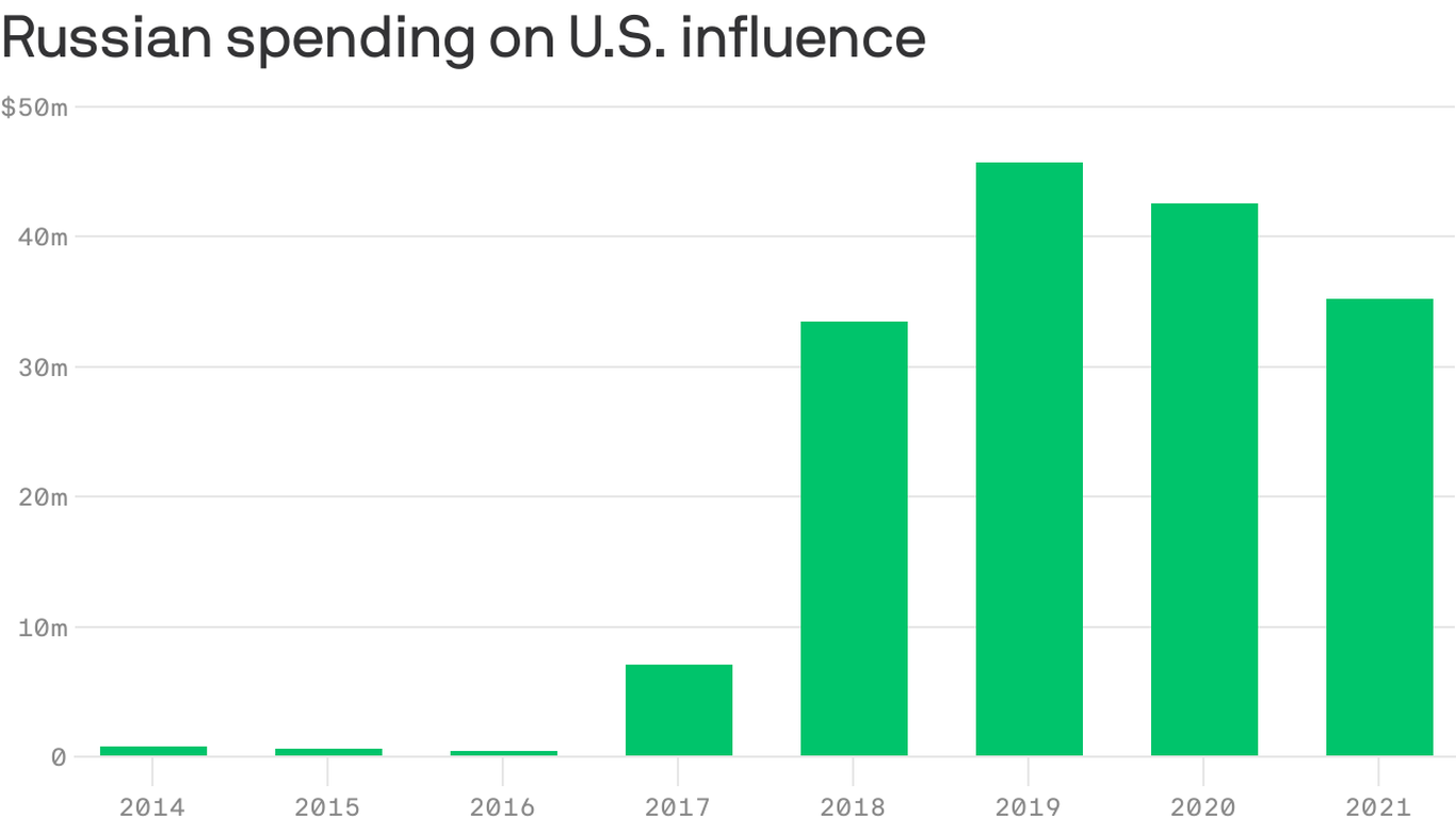 How Russian efforts to influence D.C. took off in recent years