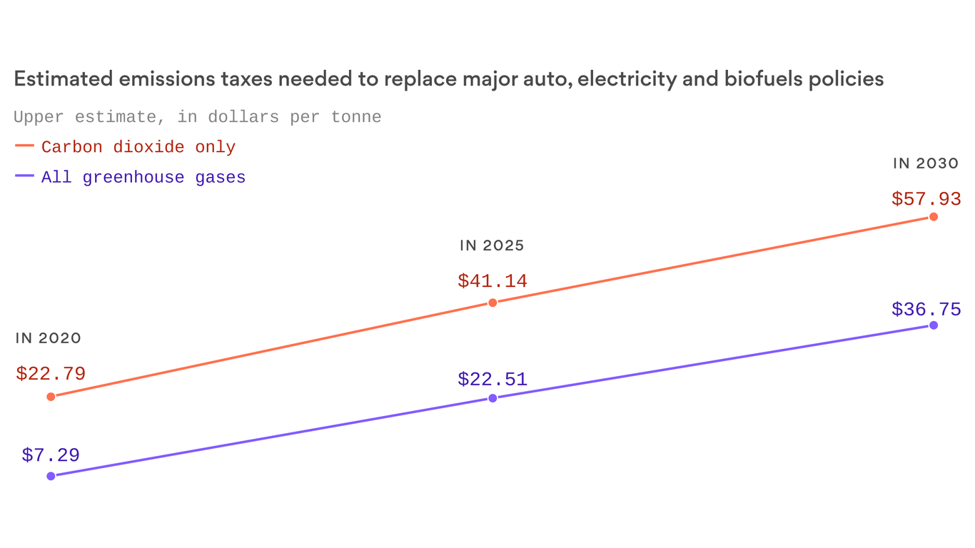 New working paper makes case for "modest" carbon taxes