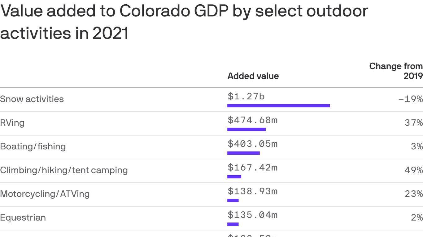 Colorado's outdoor economy boasts big economic impact in 2021 - Axios ...