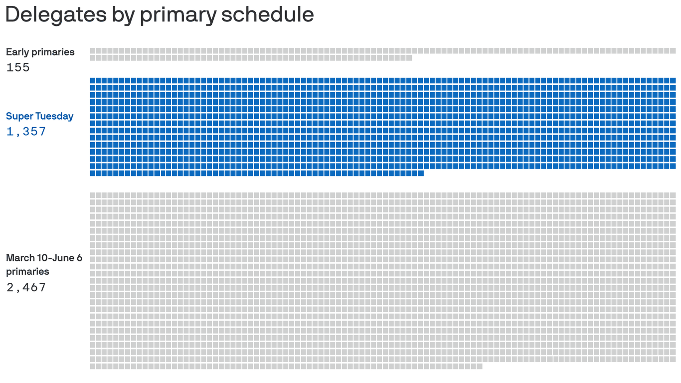 Super Tuesday: What you need to know