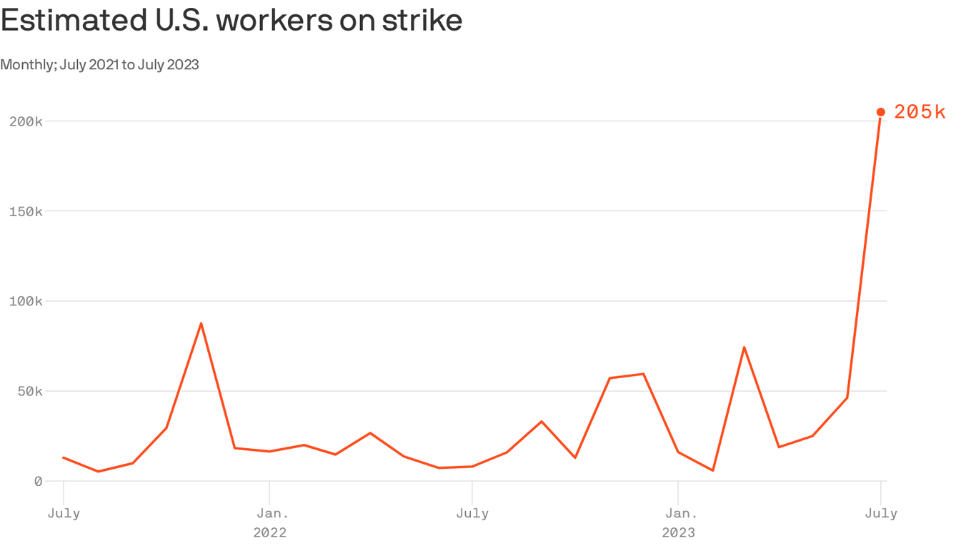 205k workers on strike in July, per Cornell