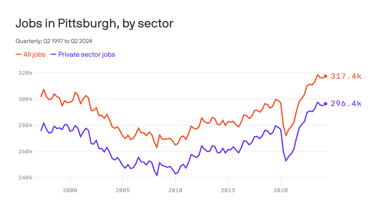 Pittsburgh jobs are growing at fast pace - Axios Pittsburgh