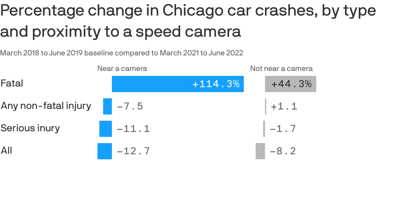 Speed camera data in Chicago offers mixed picture - Axios Chicago