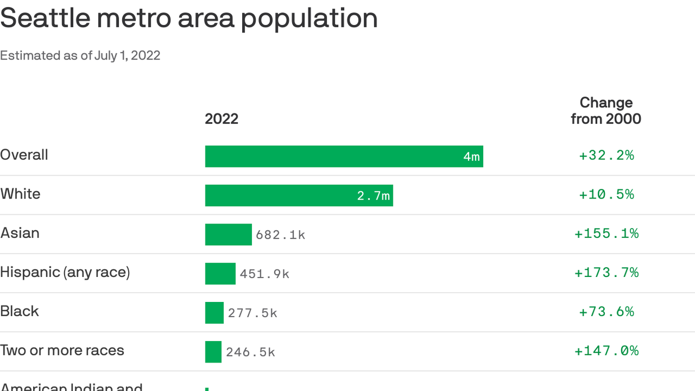 Seattle demographics: Hispanic, Asian and multiracial sees biggest ...