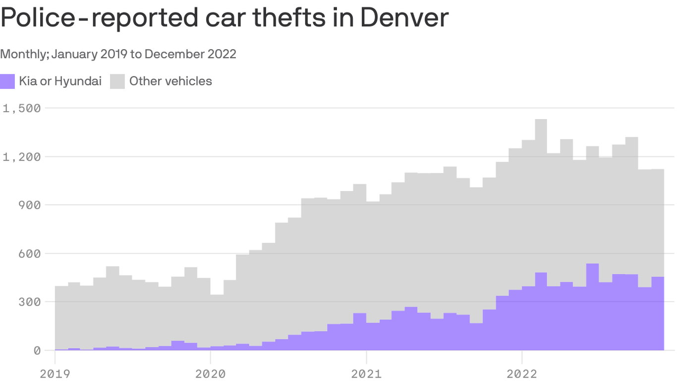 Kia and Hyundai vehicles dominate Denver car thefts - Axios Denver