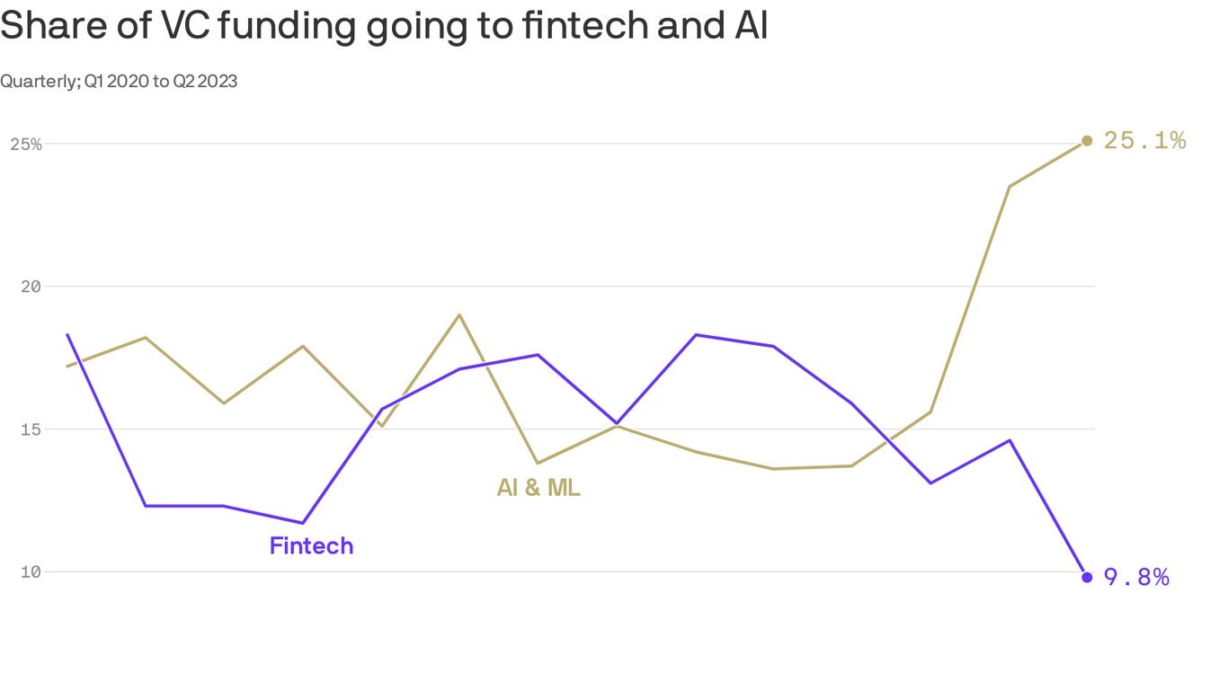 AI frenzy bites into fintech venture funding