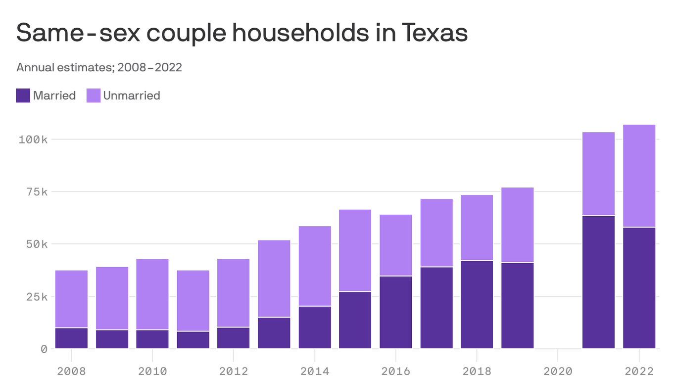 Charted Texas Rise In Same Sex Marriages Axios Houston